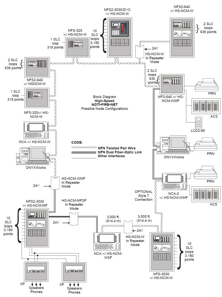 NOTIFIER NOTI-FIRE-NET Intelligent Life Safety Network - Fox Valley ...