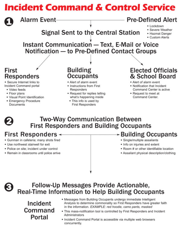EMERgency24 Alarm Monitoring & Security Solutions - Fox Valley Fire ...