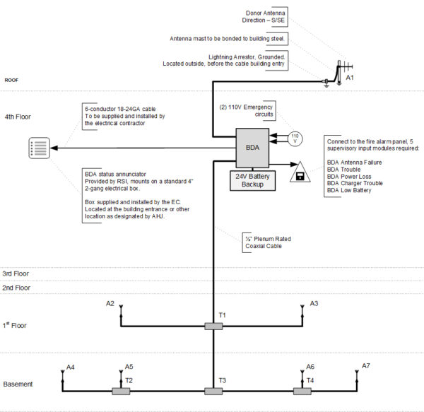 NOTIFIER Emergency Radio Communications Bi-Directional Amplifier (BDA ...