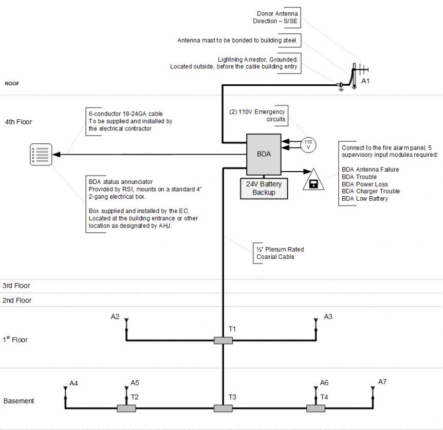 NOTIFIER Emergency Radio Communications Bi-Directional Amplifier (BDA ...