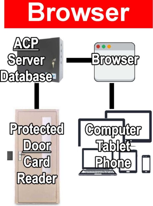 How do card access cards work? - Fox Valley Fire & Safety