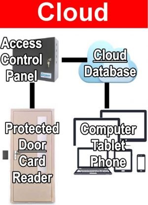 How do card access cards work? - Fox Valley Fire & Safety