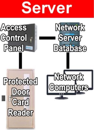 How do card access cards work? - Fox Valley Fire & Safety