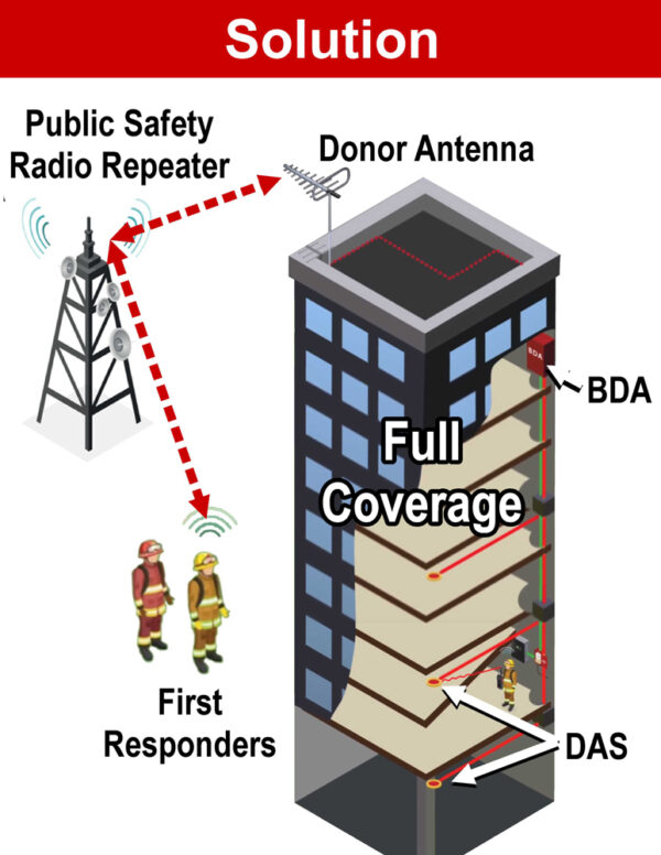 Why Are Emergency Radio Communication Enhancement Systems Code Required ...