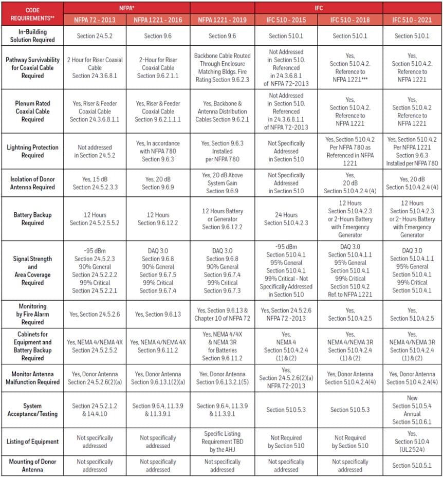 NOTIFIER Emergency Radio Communications Bi-Directional Amplifier (BDA ...